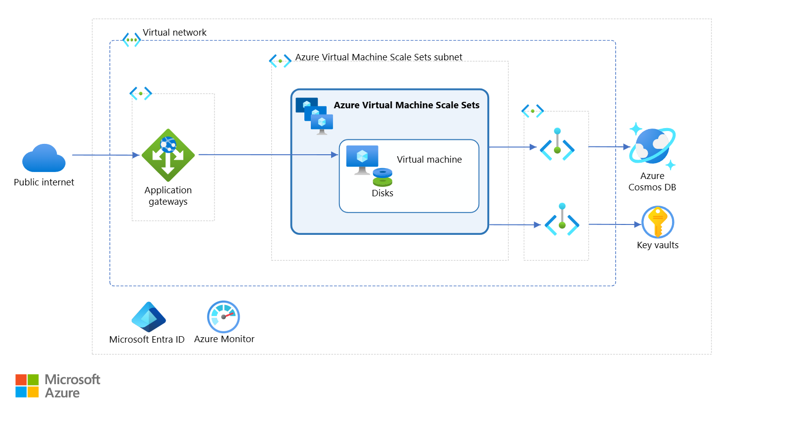 Best Practices for Virtual Machines in Cloud Environments